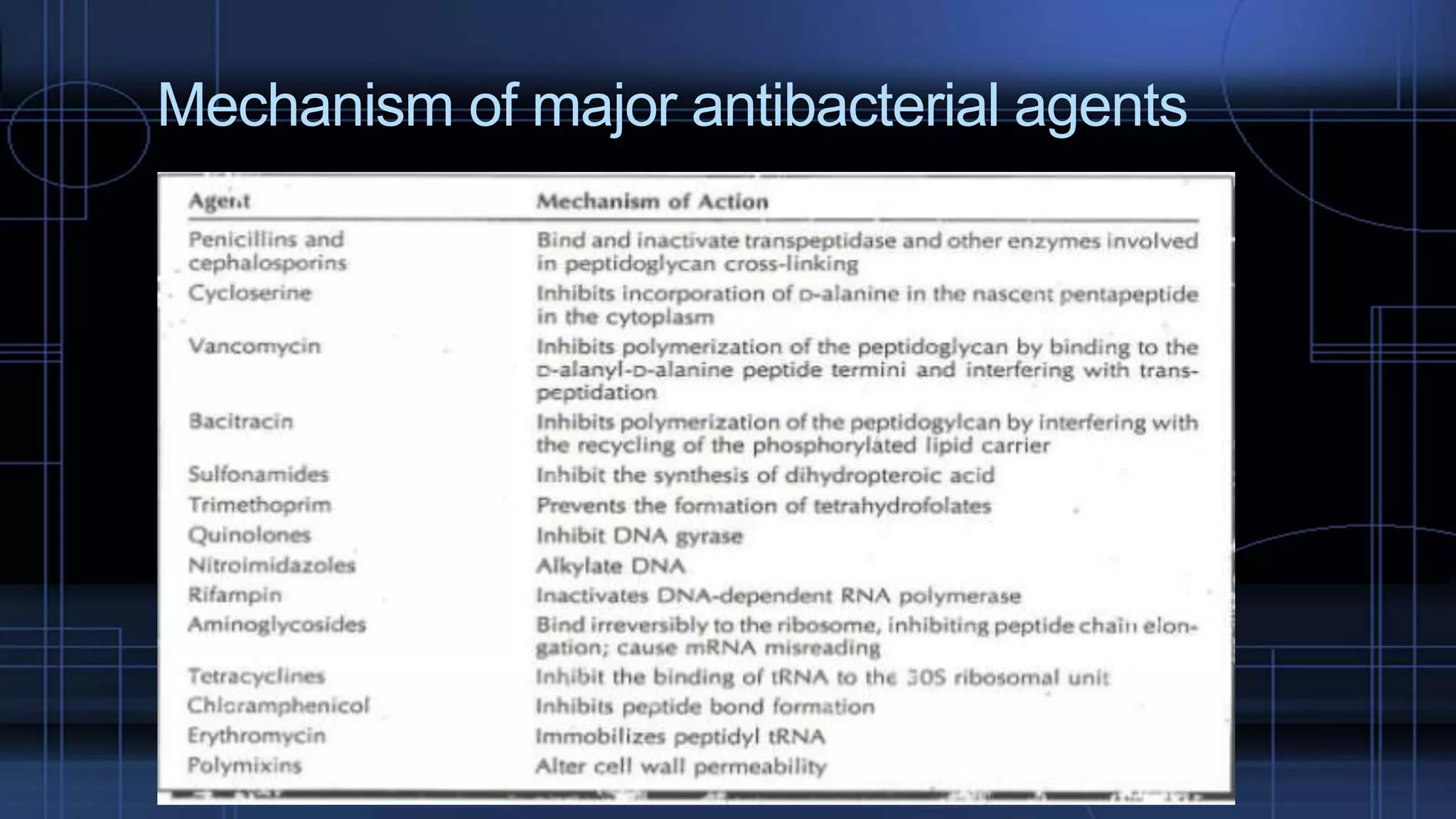 Antibiotics classification on bases of mode of action and industrial ...