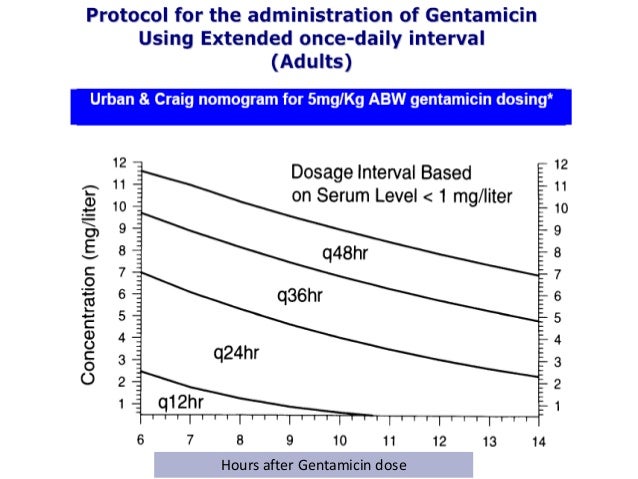 Antibiotics requiring therapeutic drug monitoring(1)