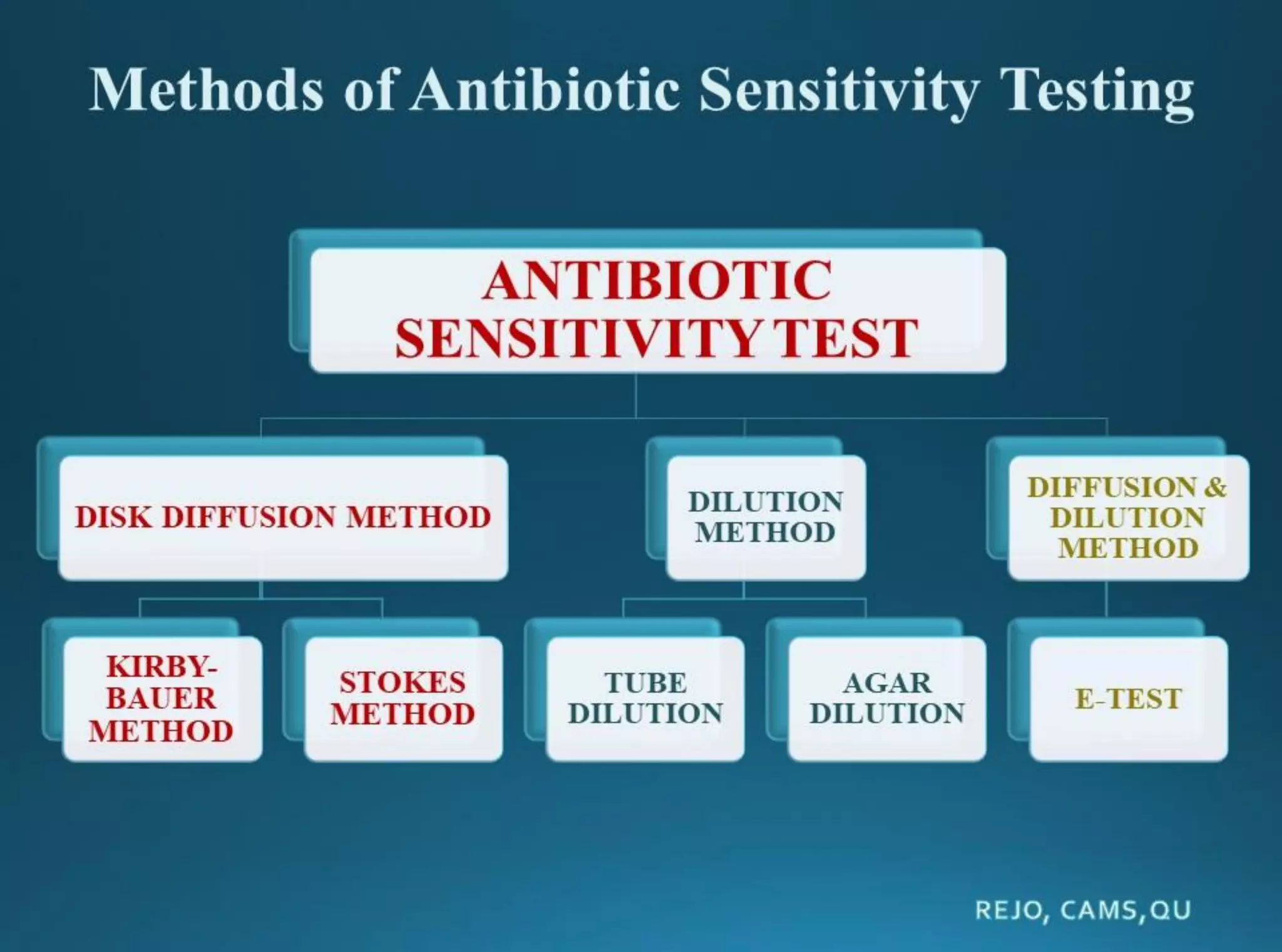 Antibiotic Sensitivity test (AST) | PDF