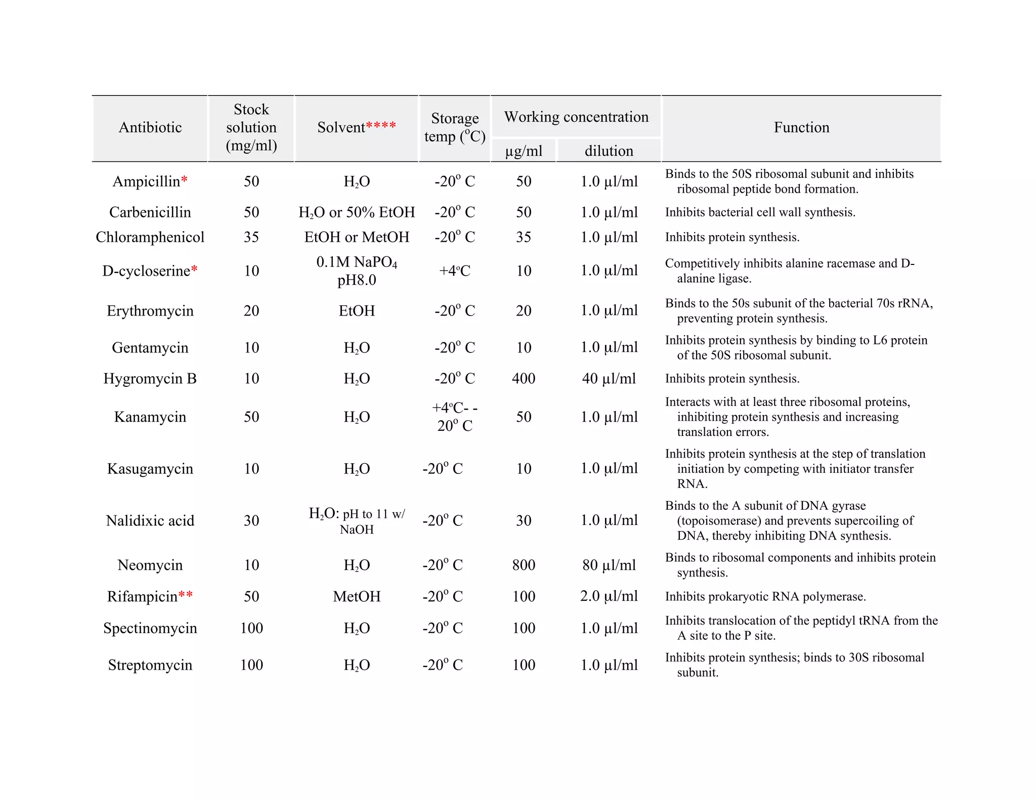 Antibiotics working concentrations and stock solutions | PDF