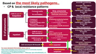 Antibiotic therapy (Focus on pneumonia) | PPT
