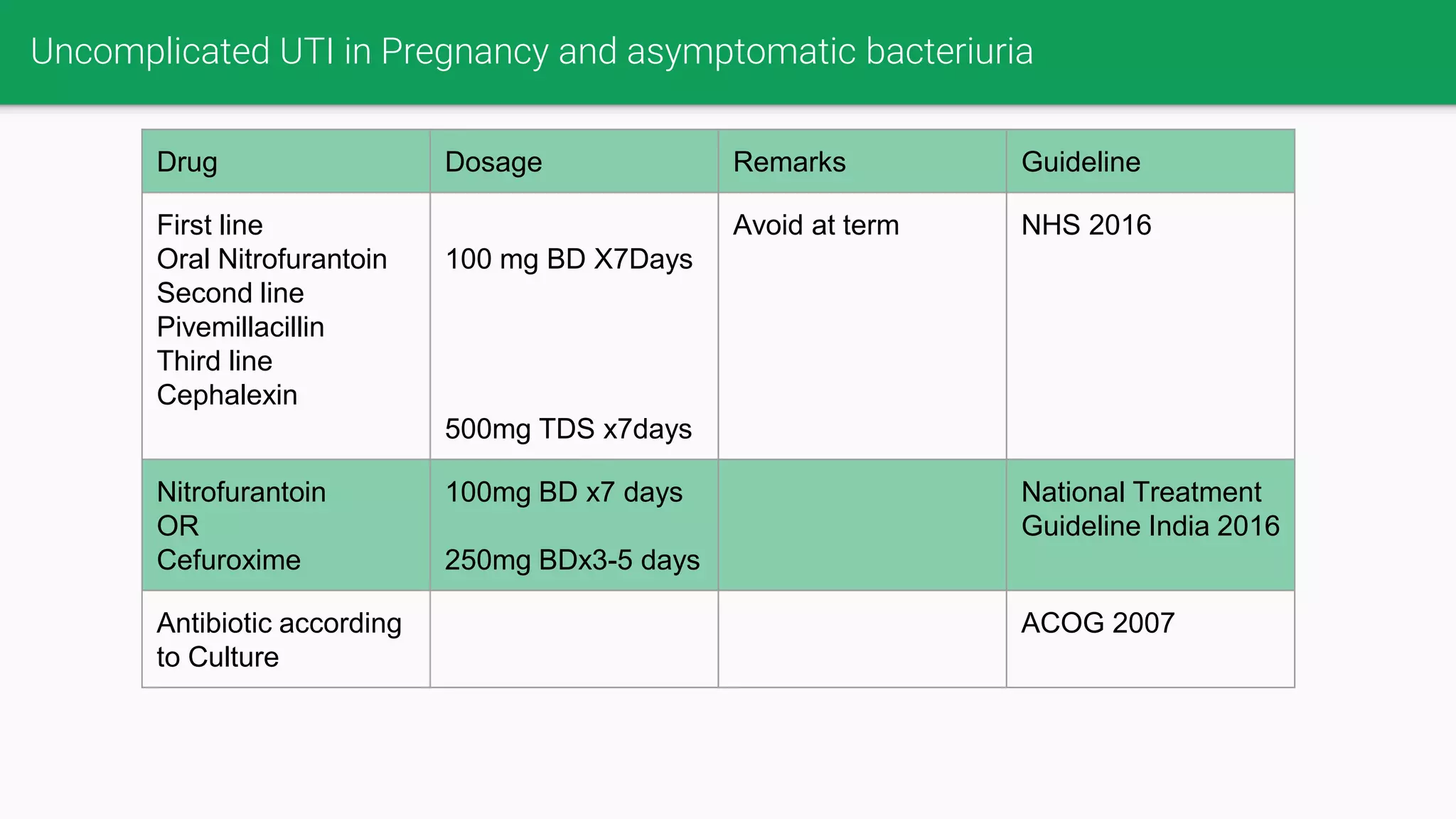 Antibiotic usage in pregnancy | PPTX