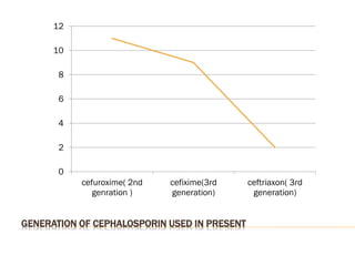 Antibiotic use at jessore in bangladesh | PPTX
