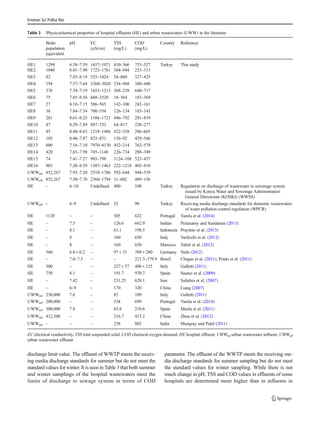 Antibiotic waste water in hospital effluents | PDF