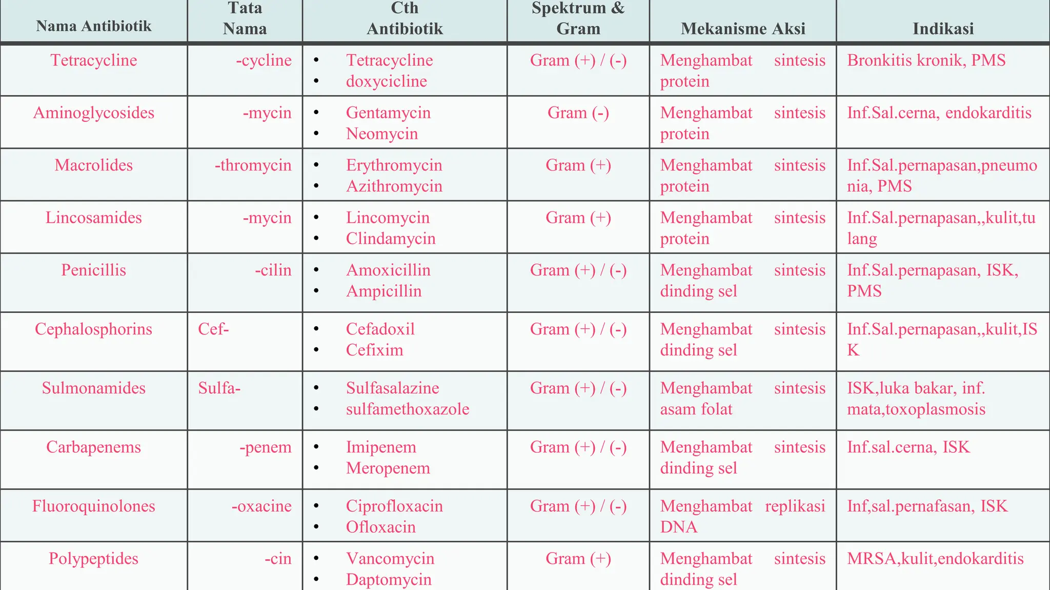 ANTIBIOTIK adalah obat yang berguna .pptx