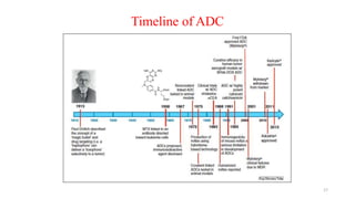 Antibody drug conjugates current status and future perspectives | PPTX ...