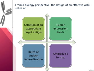 Antibody drug conjugates for cancer | PPTX