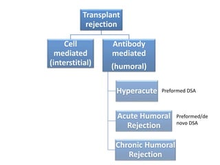 Antibody mediated rejection of solid organ allografts | PPTX