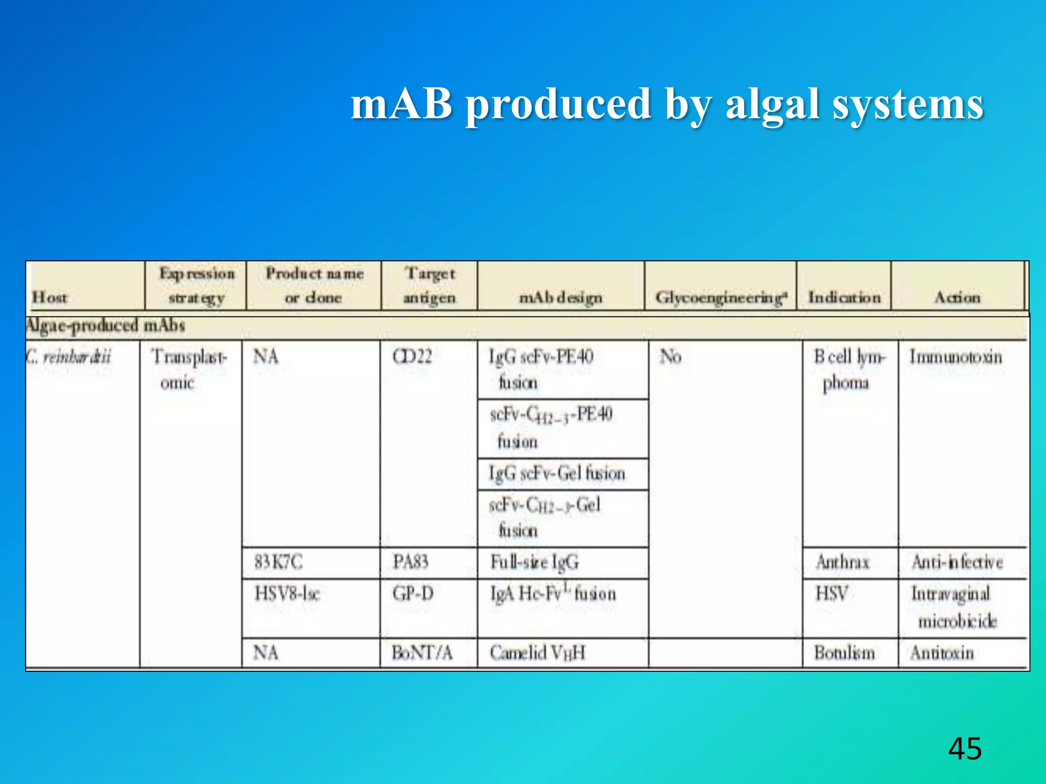 Antibody production in plants and green algae | PPTX