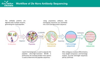 Antibody Sequencing Services - Creative Biolabs | PPT
