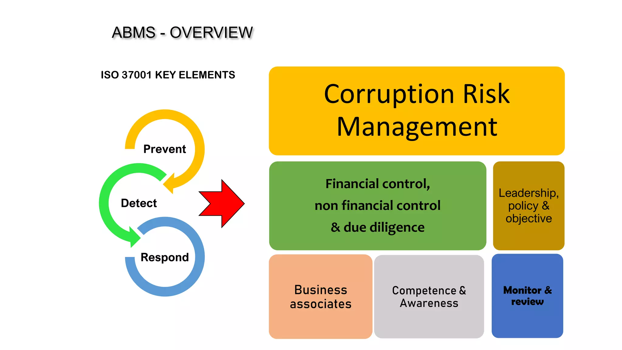 Anti bribery management system iso 37001 fauziah sulaiman lpktn ...
