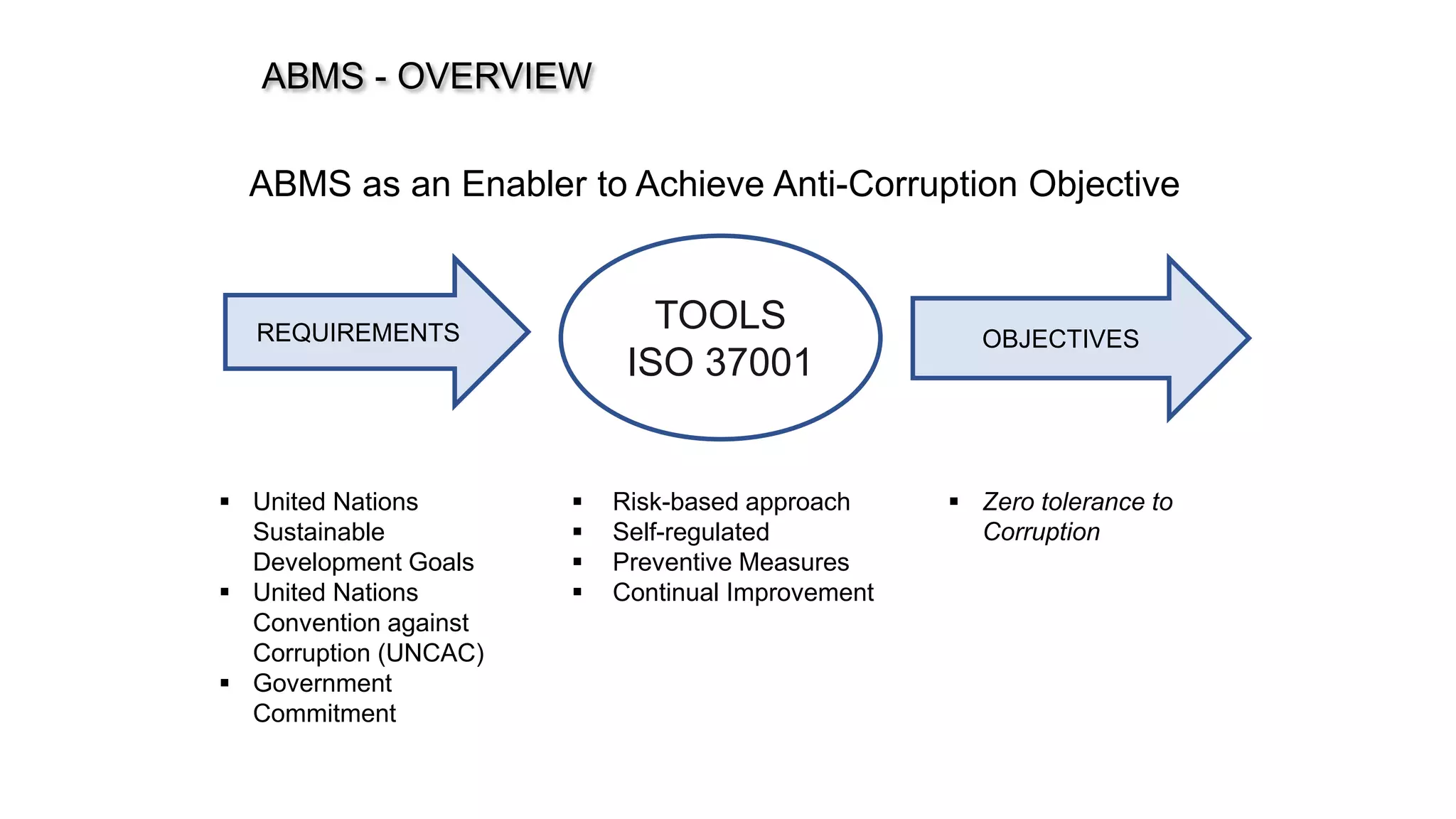Anti bribery management system iso 37001 fauziah sulaiman lpktn 20022020 (1) | PDF