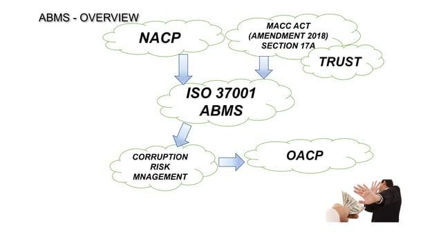 Anti bribery management system iso 37001 fauziah sulaiman lpktn ...