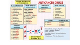 ANTI CANCER DRUGS WITH MECHANISM AND IMP PHARMACOLOGY | PPTX | Cancer ...