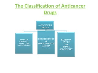 Anticancer drug | PDF | Cancer | Diseases and Conditions