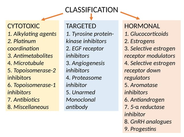 ANTICANCER drug , classification, Mechanism of action | PPT