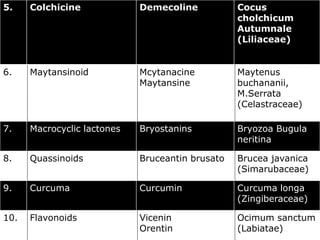 Anticancer drug from plant | PPTX