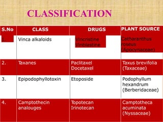 Anticancer drugs | PPTX