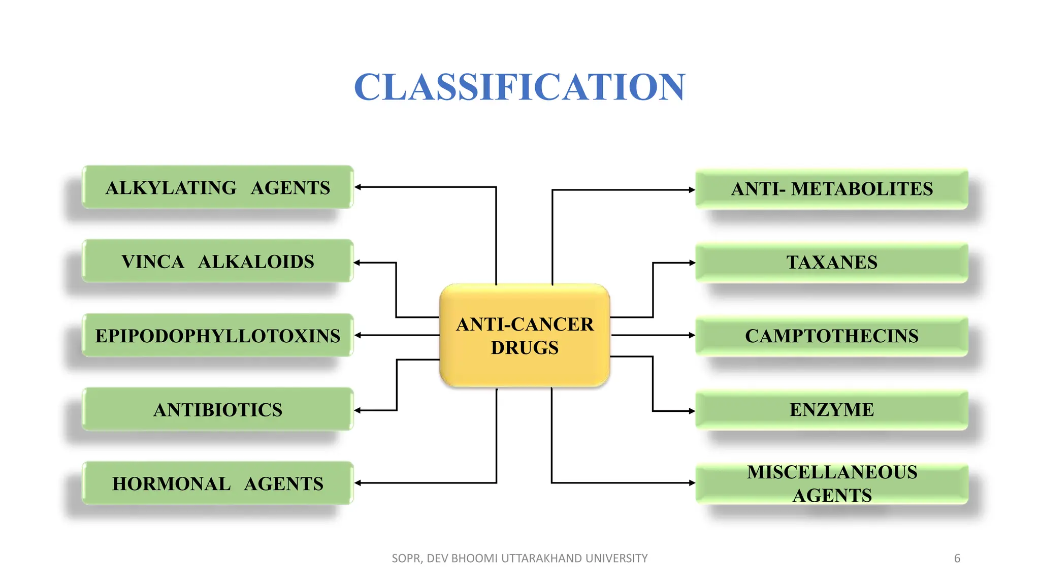 CLASSIFICATION OF ANTI - CANCER DRUGS.pptx