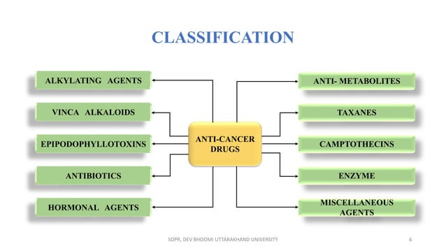 CLASSIFICATION OF ANTI - CANCER DRUGS.pptx