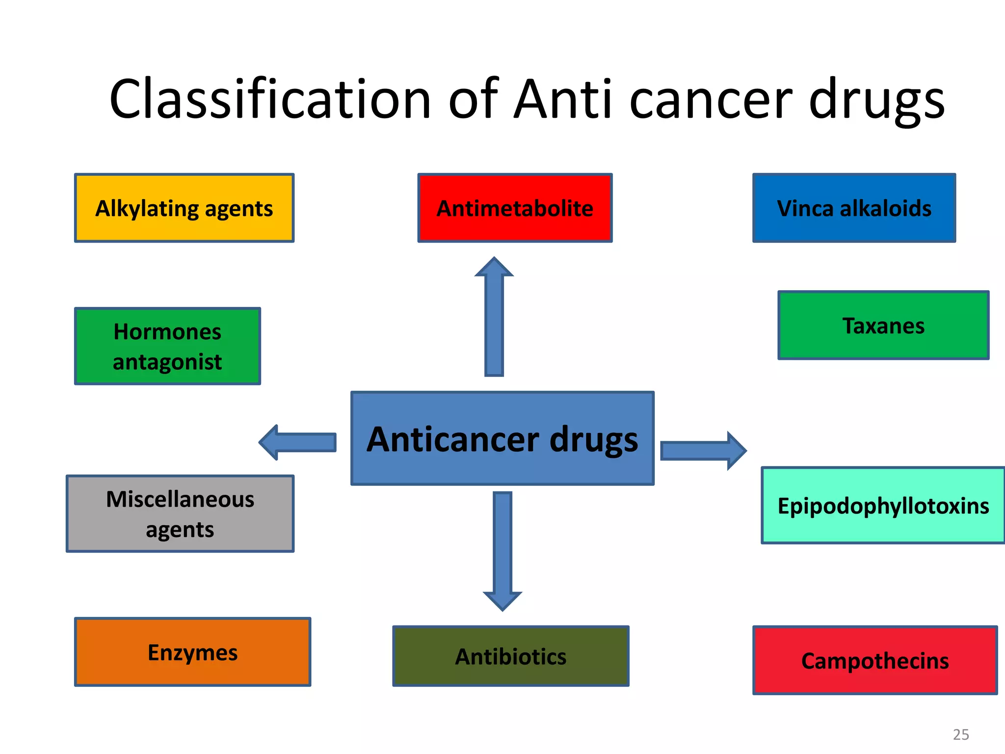 Anti cancer drugs cancerchemotherap | PPTX