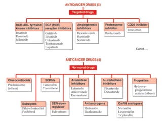 Anti Cancer drugs I.ppt