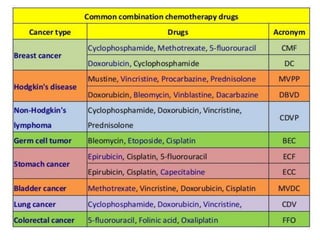 Anti cancerous drugs | PPTX