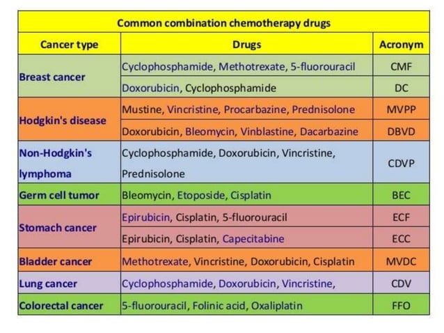Anti cancerous drugs | PPTX | Cancer | Diseases and Conditions