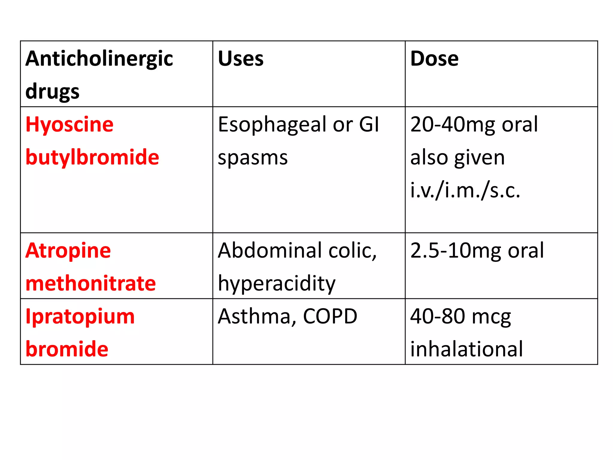 Anticholinergic system and drugs | PPTX