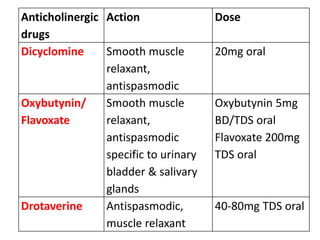 Anticholinergic system and drugs | PPTX