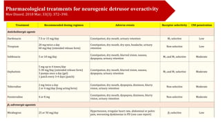Anticholinergic and mirabegron in detrusor overactivity | PDF