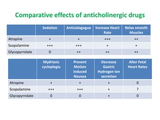 Anticholinergic drugs | PPTX