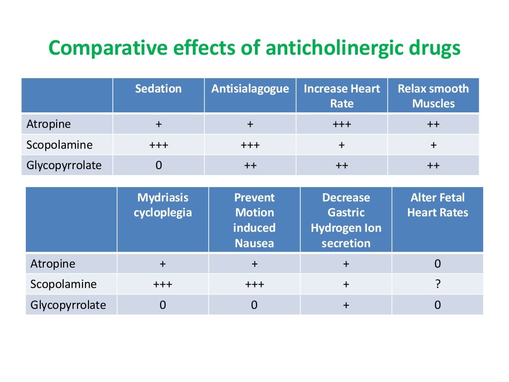 Anticholinergic drugs