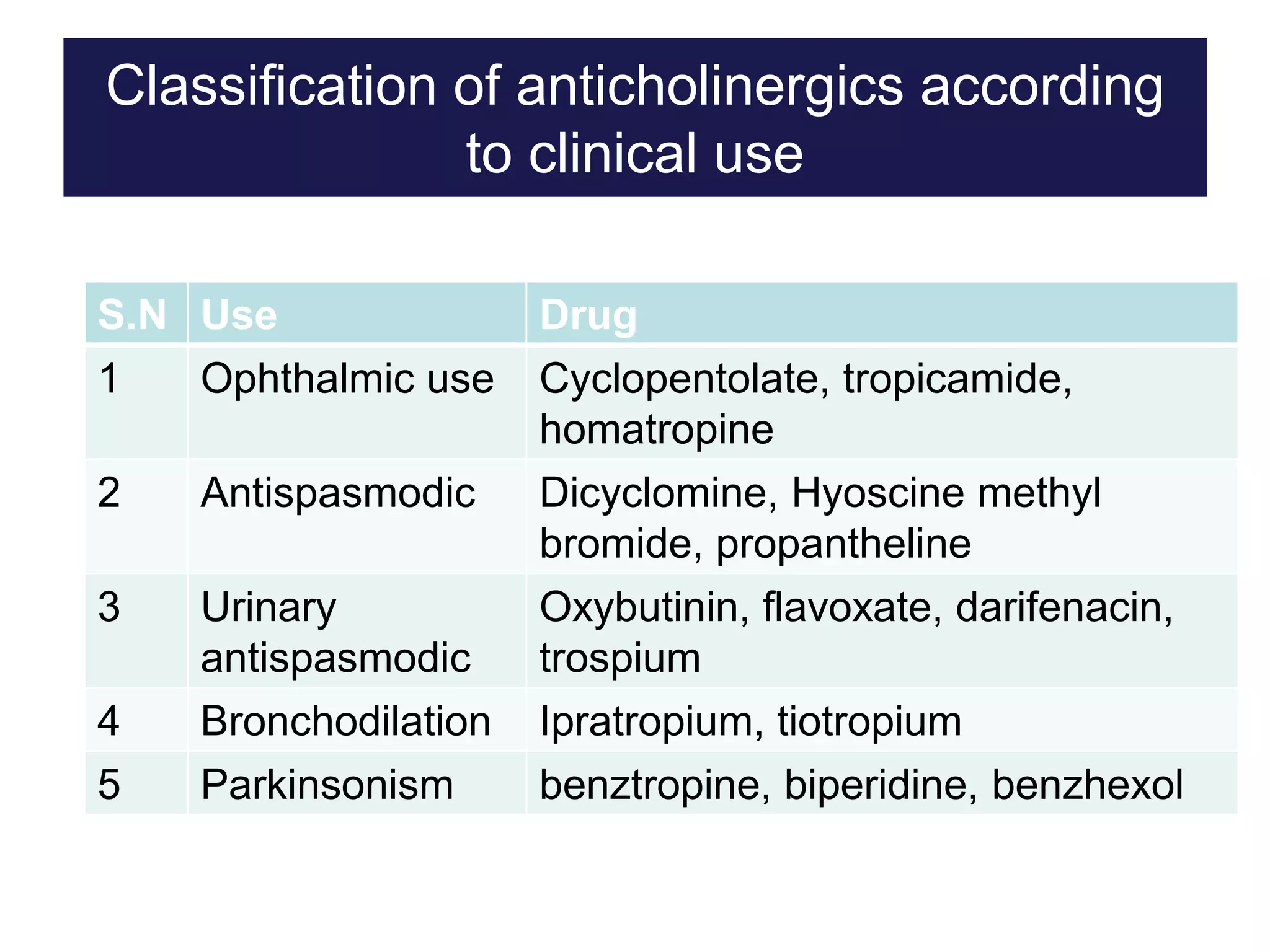 Anticholinergic drugs | PPT
