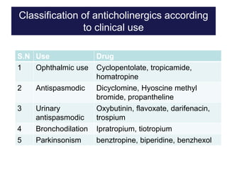 Anticholinergic drugs | PPT