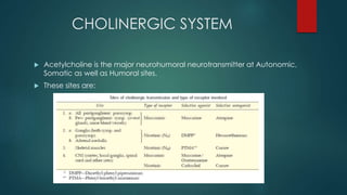 Anticholinergics | PPT
