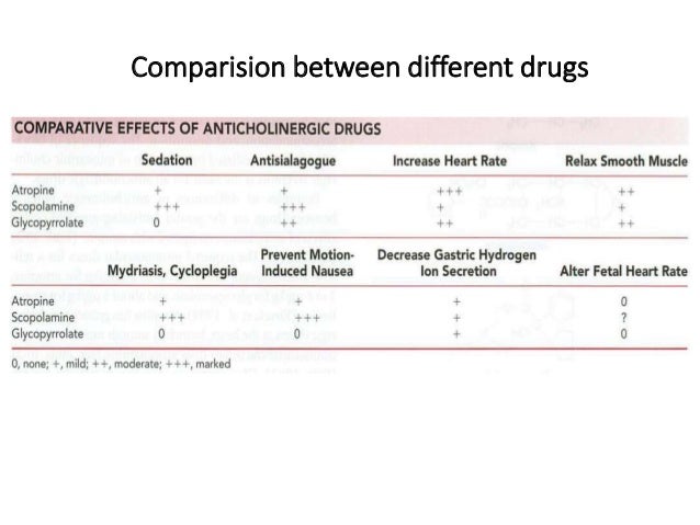 Anticholinergics and sedatives in anesthetic practice | PPTX