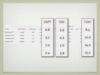Secondary Prevention after ACS: Focused on Anticoagulant Therapy | PPT