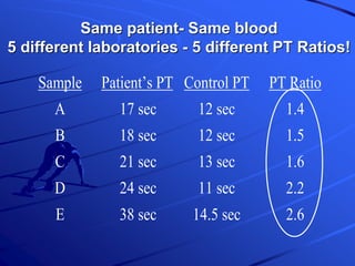 Anticoagulant and antiplatelet drugs | PPTX