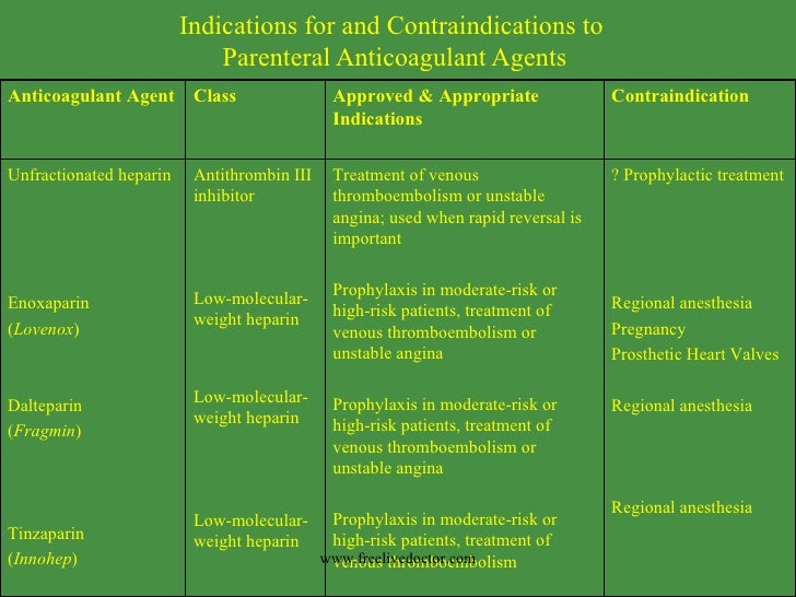Anticoagulant, antithrombotic and anti platelet drugs