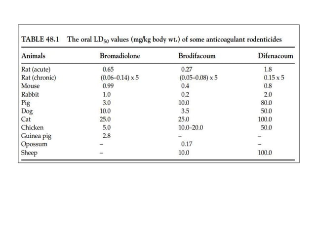 Anticoagulant rodenticides | PPTX | Chemistry | Science