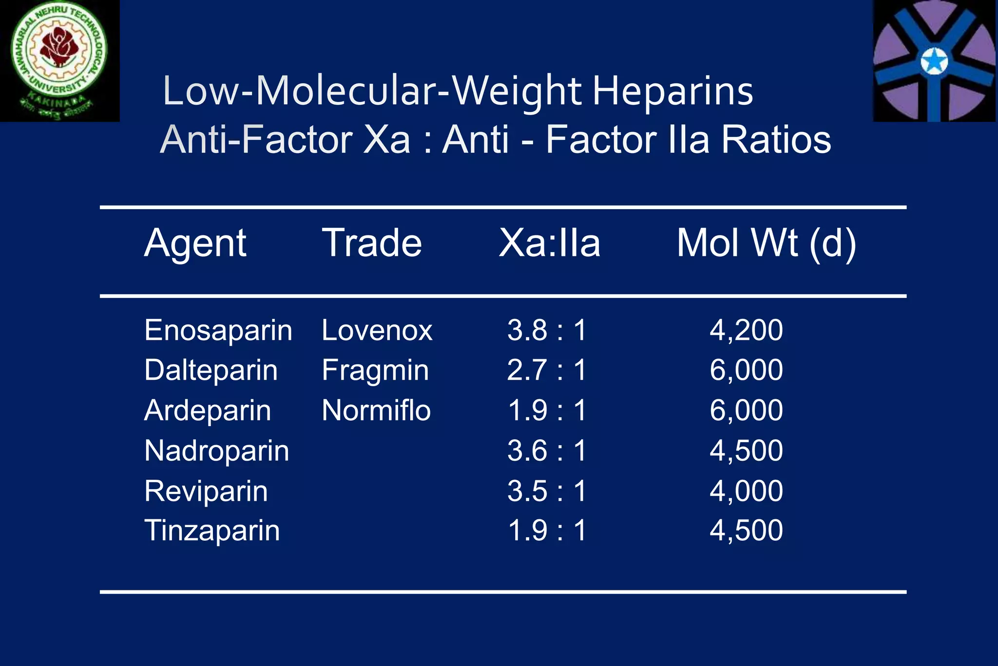 Pharmacology of Anticoagulants | PPTX