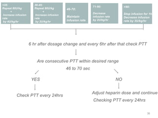 Anti coagulants | PPTX