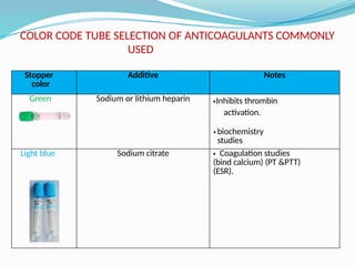 Anticoagulants-in-Hematology and correct technique to performcrossmatch ...