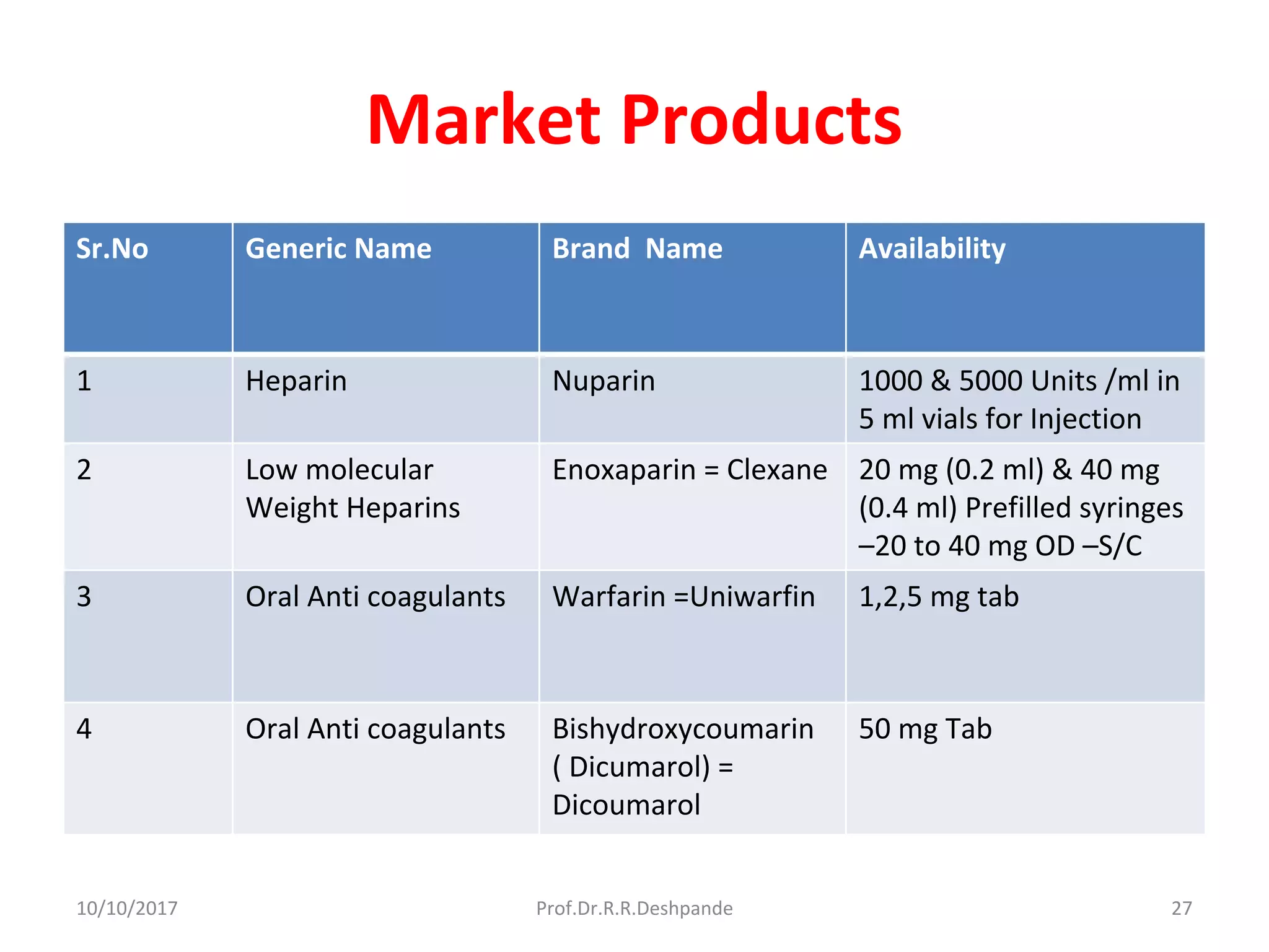Anti coagulants & plasma proteins | PDF