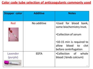 anticoagulantsusedinhaematology-171103090053.pptx