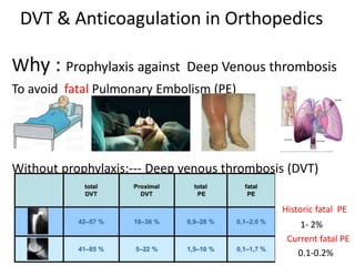 Anticoagulation in Orthopedics | PPTX
