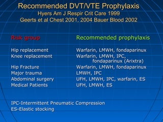 Anticoagulation and Neuraxial Techniques | PPT | Blood Disorders ...