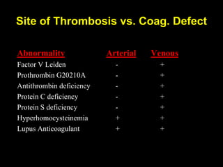 Anticoagulation part 1 (thrombophilia) | PPTX