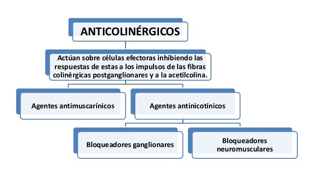 Farmacología: Anticolinérgicos